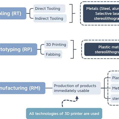 Overview Of Additive Fabrication And Principal 3d Printer Technology Download Scientific