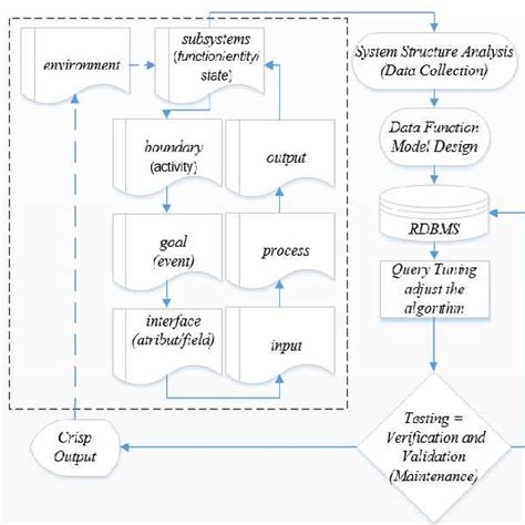 Figure 1 From Query Tuning In Semantic Inference Fuzzy Logic Algorithm For Real Time