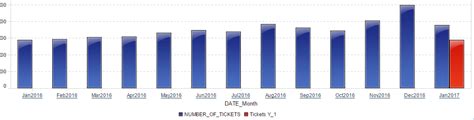 Use Rank In Sas Visual Analytics To Display The Last Date Month Or Ro