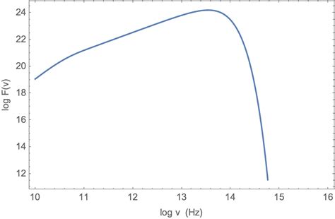 Plotting My Function Has An Integral In It How Can I Calculate And