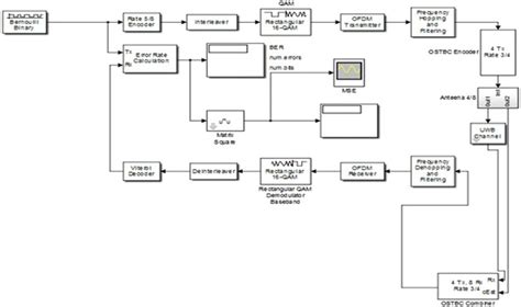proposed ofdm simulation for qam 16 modulation scheme download