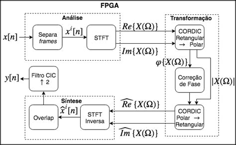 Diagrama De Blocos Da Implementação Do Oitavador Em Fpga Download
