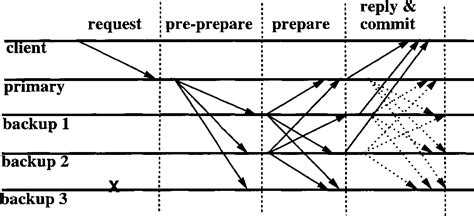 Figure 2 1 From Practical Byzantine Fault Tolerance Semantic Scholar