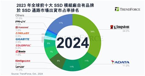 Trendforce 集邦科技 🏆 Kingston 穩居 Ssd 模組廠營收冠軍！adata、lexar