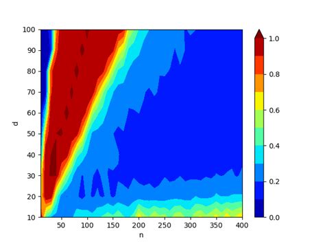 Averaged Absolute Distance To The Planted Linear Neuron By Solving The Download Scientific