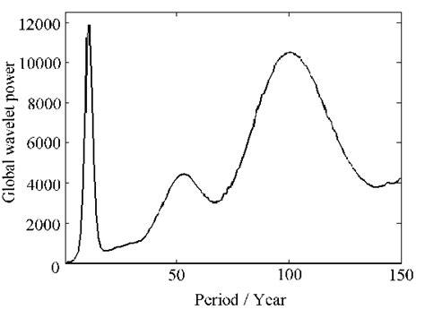 Global Wavelet Power Spectrum Of The Yearly Mean Relative Sunspot