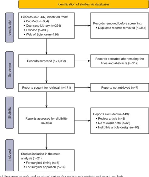 Figure 1 From The Better Surgical Timing And Approach For Orbital Fracture A Systematic Review