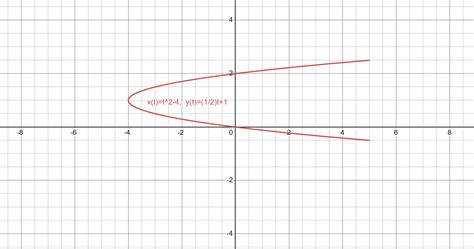 Graph The Parametrically Defined Function Below For 3 Leq Quizlet
