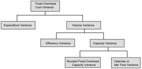 Fixed Overhead Variance Tutorial