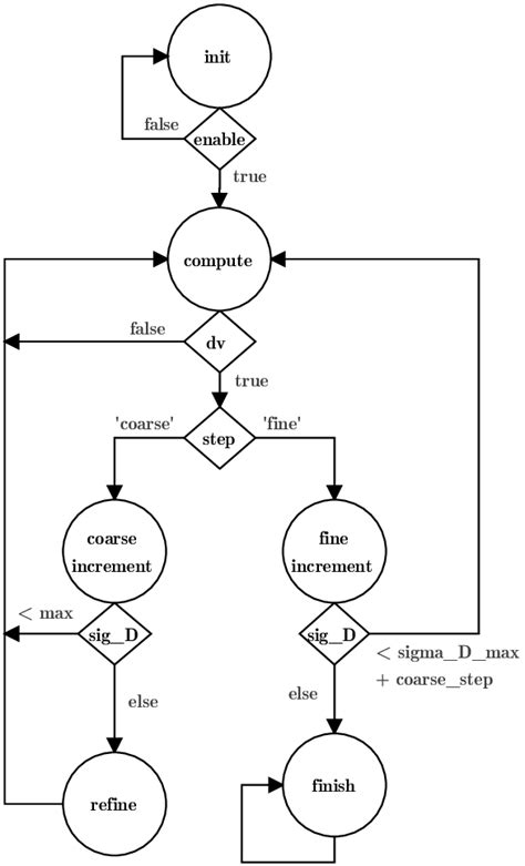State Diagram Of Doppler Spread Estimation Fsm Download Scientific