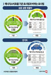 내달부터 Kwh당 주행거리 매긴다전기차 전비도 등급화 아시아경제