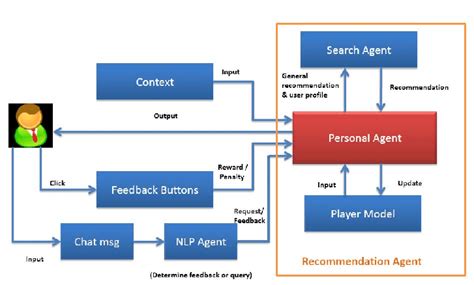 The Architecture Of Recommendation Agent Download Scientific Diagram