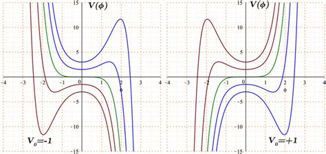 Plot Of Vϕ In Terms Of ϕ For V0±1 And ϕ0−11 With Equal Steps The Download Scientific