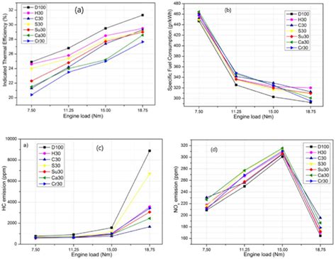 The Performance And Emission Characteristics Of Ci Engine With Download Scientific Diagram