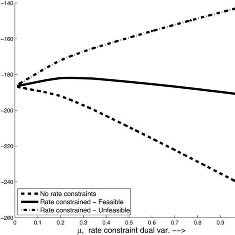 dual functions for different rate constraints λ 1 83 download