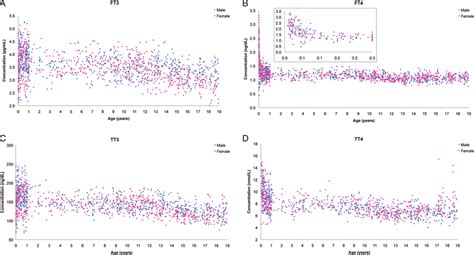 Age Dependent Scatter Plots By Sex Of Analytes With High Variance At
