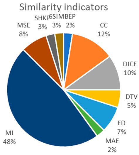 Evolutionary Image Registration A Review