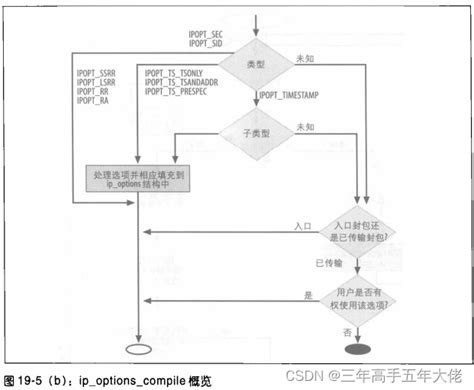 深入理解linux网络技术内幕学习笔记第十九章：因特网协议第四版ipv4：linux的原理和功能深入理解linux网络技术内幕读书笔记 Csdn博客