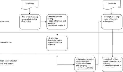 Inter Coder Validation Method Download Scientific Diagram