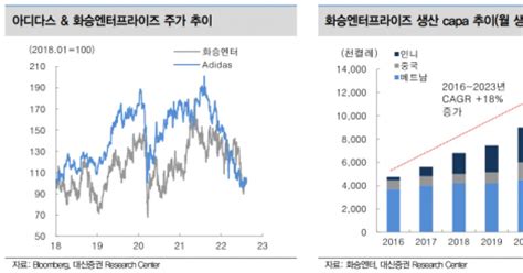 클릭 E종목 화승엔터프라이즈 공장 가동률 정상화목표가 17↑