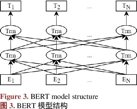 Figure From Chinese Named Entity Recognition Method Based On BERT Semantic Scholar
