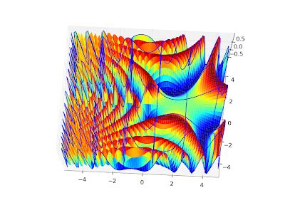 D Visualization Of Complex Functions With Matplotlib