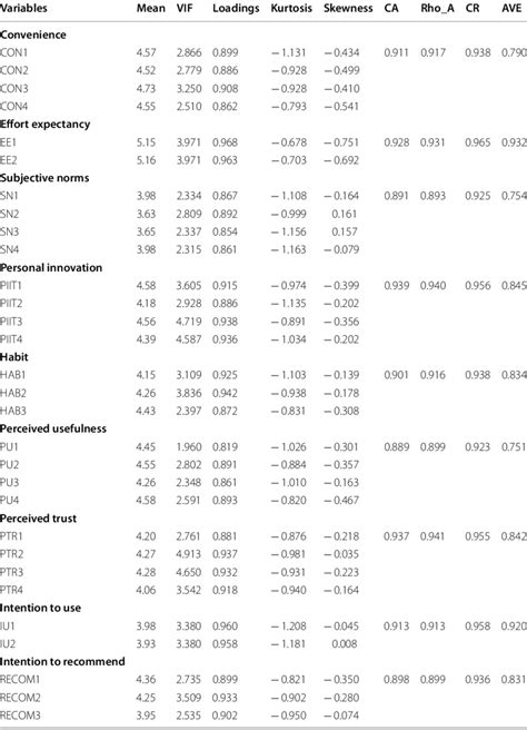 Descriptive Statistics Convergent Validity And Internal Consistency