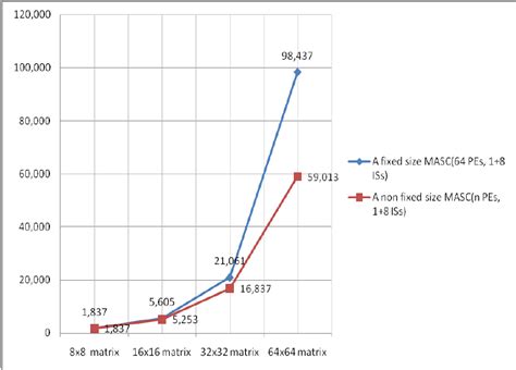 results of the masc implementation of the modified floyd warshall