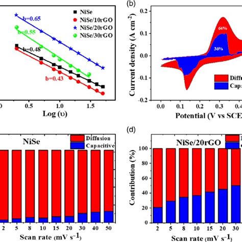 a log of peak current ipc versus log scan rate υ plots for redox