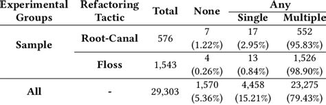 Refactoring Operations Applied To Code Elements With Critical Internal