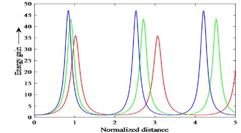 Variation Of Energy Gain With The Normalized Distance Of Propagation