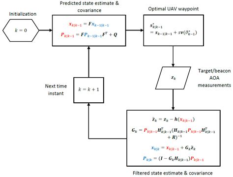 Uav Path Optimization For Angle Only Self Localization And Target Tracking Based On The Bayesian