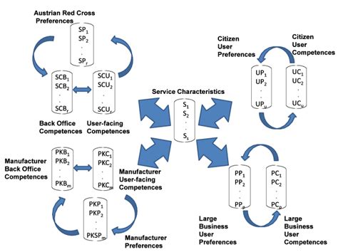 A Multi Agent Framework For Social Innovation In Services Download Scientific Diagram