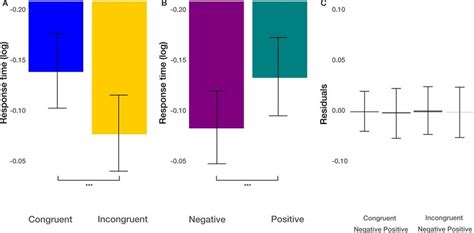 Response Time Results A The Main Effect Of Congruency Of Movements