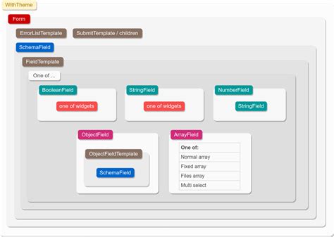 separate templates and allow a completely custom ui components by