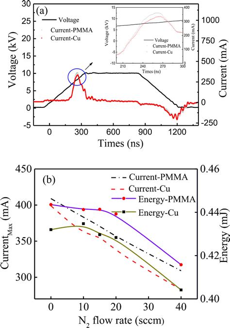 A Typical Discharge Voltage And Current Waveforms With The Presence