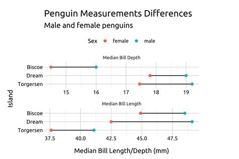 Ggplot2 Field Manual 13 Cleveland Dot Plots