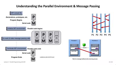 2025 High Performance Computing Lecture 2 Parallel Programming With Mpi Part Two 💻 Youtube