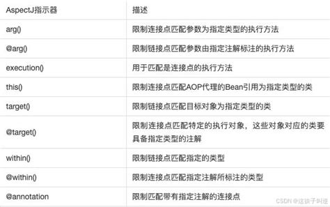 Spring Aop 面向切面编程spring Aop切面 Csdn博客