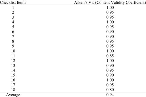 Content Validity Coefficient V Of The Kwartalino Lessons Download