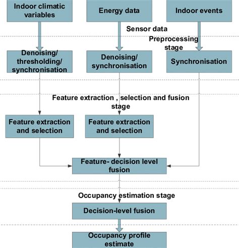 Data Flow In Fusion Centre Download Scientific Diagram