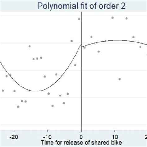 Second Order Polynomial Fit Where 25 Days Before And After The