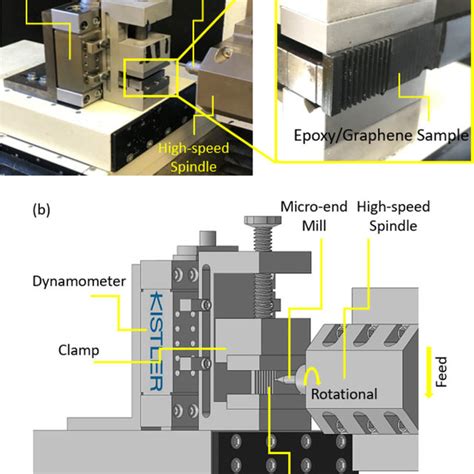 A Experiment Setup And B Schematic Represents The Micro End Milling