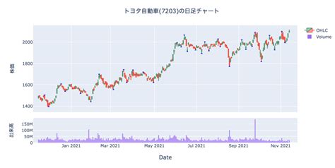 【コード解説】pythonで株価データを日足から週足・月足に変換する！