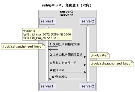 Ssh免登录，附操作流程图 知乎