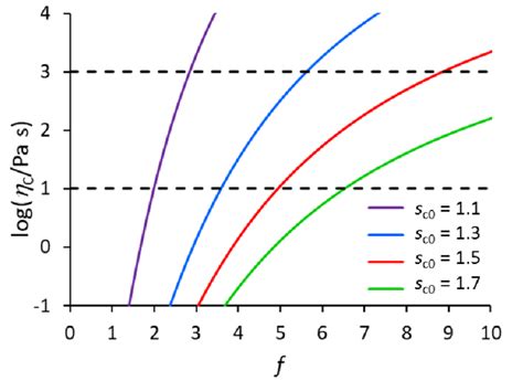 log c versus f for several values of sc0 and c 0 0135 the dashed