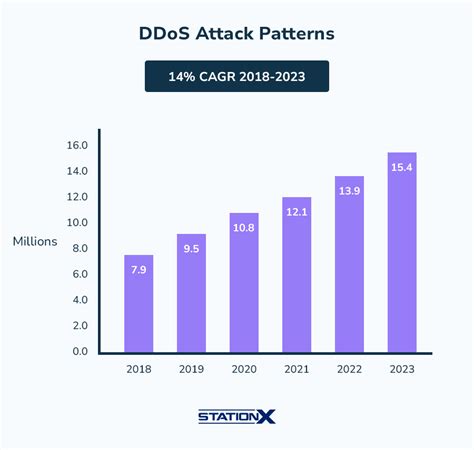 Top 35 Ddos Statistics 2025