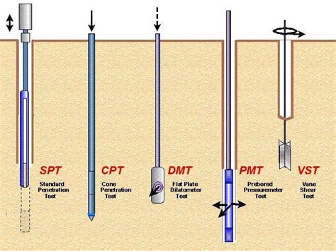 What Benefits Does In Situ Testing Offer For Site Investigation