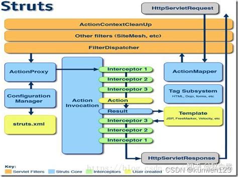 系统架构图编写（概要设计） Csdn博客