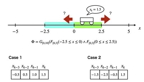 Illustration Of A Simple Example Of Temporal Control Tasks Described By Download Scientific